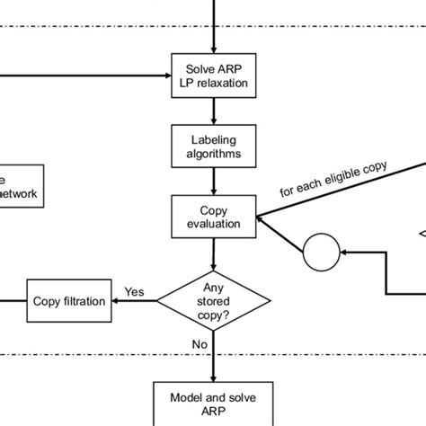 Flow Chart Of The Solution Algorithm For Solving Aircraft Recovery With Download Scientific