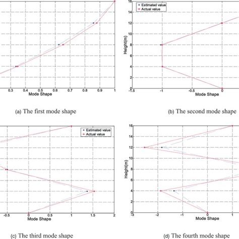 Mode Shapes Of The Frame Structure Identified Using A Morlet Wavelet