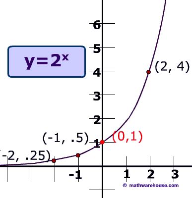 Exponential Growth Its Properties How Graph Relates To The Equation
