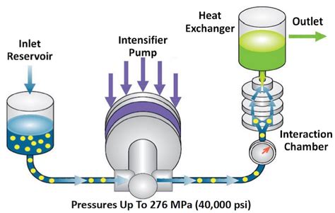 Production Of Nanoemulsion Adjuvants Using High Shear Fluid Processing Production Of Nanoemulsion Adjuvants Using High Shear Fluid Processing