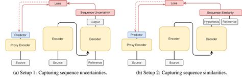 Figure 1 From Who Needs Decoders Efficient Estimation Of Sequence Level Attributes With Proxies