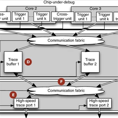 the proposed design for debug architecture based on distributed