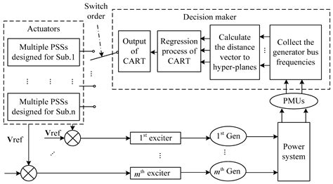 energies free full text adaptive damping control strategy of wind