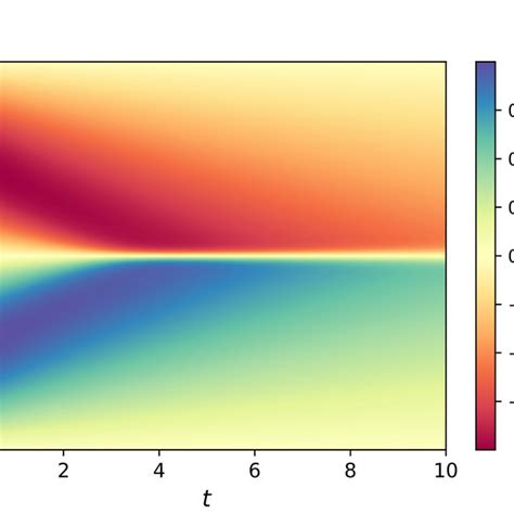 Numerical Solution To The Burgers Equation Defined In Equation 15 Download Scientific Diagram