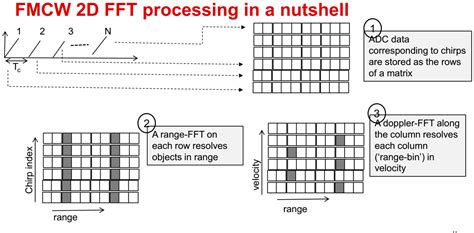 关于毫米波雷达测量单个物体的距离和速度测量的理解问题，即range Fft和doppler Fft 其它模拟产品 Read Only 存档论坛 E2e™ 设计支持