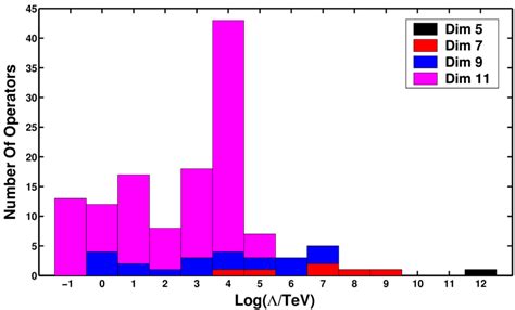 A Summary Histogram Of The Scale Of New Physics Λν Extracted From The