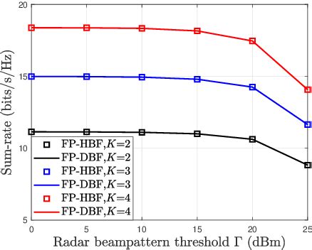 Figure From Hybrid Beamforming Design For Multi User And Multi Target ISAC Systems Semantic