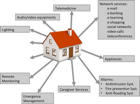 Domotic Health Network Dhn Service Connections Download Scientific Diagram