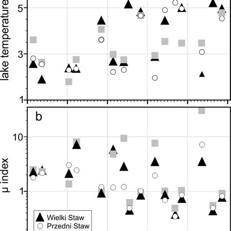 Variability In The Weighted Mean Water Temperature Along The Vertical Download Scientific