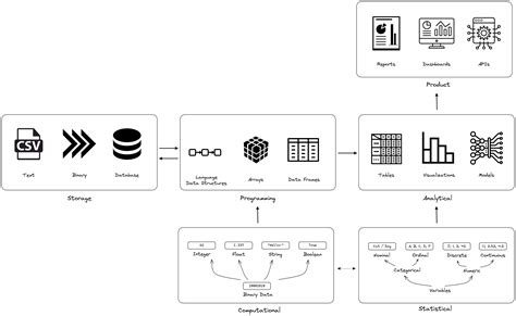 CS 498 E2E DS Data Representations