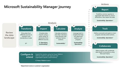 microsoft sustainability manager 中的資料管理概觀 microsoft cloud for