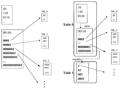 Barrel Shifter Based Table Partitioning A Lut Without Vlc Detector Download Scientific