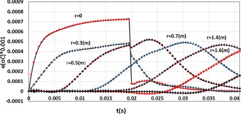 Thermal Wave Propagation In The Near Incompressible Fgm Subjected To Download Scientific