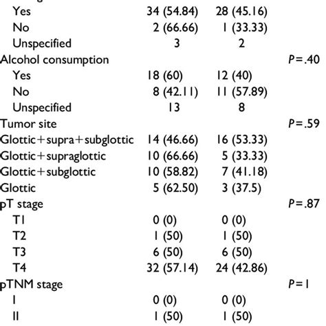 Correlation Of Hpv Status With Clinicopathological Parameters
