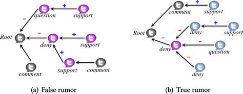 figure 1 from an attention based rumor detection model with tree