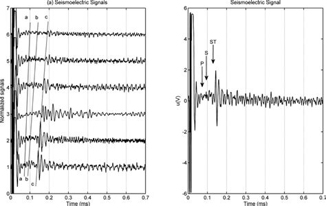 The Recorded Waveforms Of Seismoelectric Logging Signals In Rock 2 Download Scientific Diagram