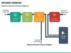 Reverse Osmosis Powerpoint Template Sketchbubble