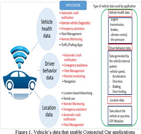 Figure 1 From Integration Of Big Data For Querying CAN Bus Data From Connected Car Semantic