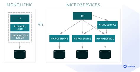 building a service oriented architecture for smart contracts