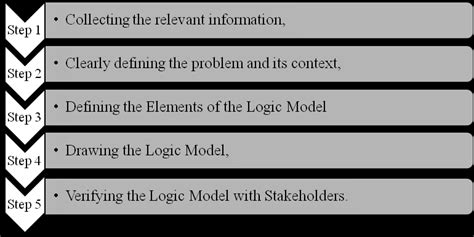 Steps For Implementing The Logic Model Download Scientific Diagram