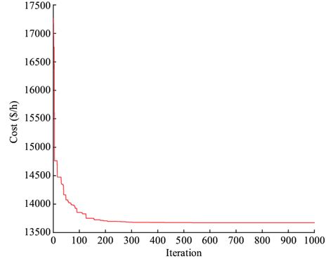 Convergence Characteristics Of Sfs Algorithm For Case 1 Of Test System