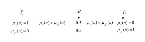The Relation Of The Relative Membership Degree Function µ A U µ A C