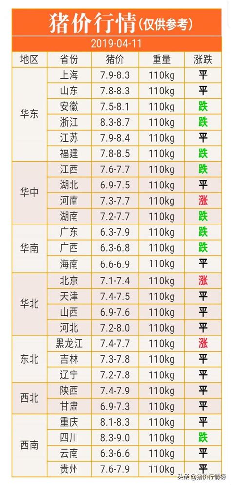 今日豬價行情！2019 04 11全國生豬價格一覽表 每日頭條