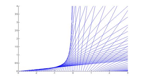 Strong Solution Of Inviscid Burgers Equation With Initial Data Ux0