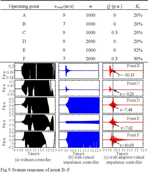 Table I From Mitigating Subsynchronous Oscillation Using Adaptive Virtual Impedance Controller