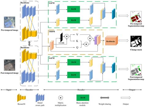 Remote Sensing Free Full Text Spatial Temporal Semantic Perception Network For Remote