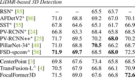 Performance Comparison On Nuscenes 3d Tracking Test Set † Is Based On
