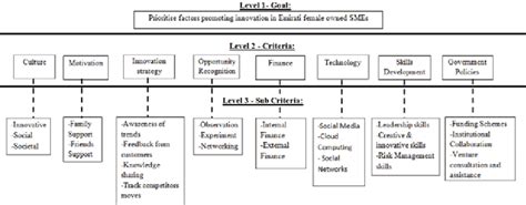 Proposed Model Using Ahp Download Scientific Diagram