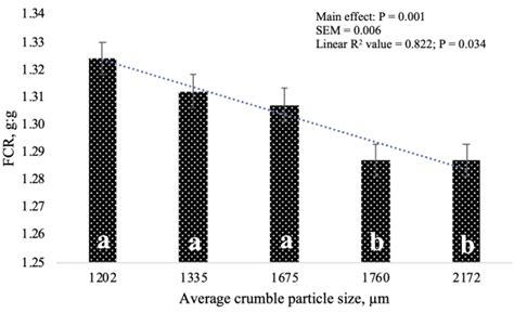 Effects Of Diet Particle Size On Poultry Performance Alabama Cooperative Extension System