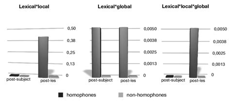 Predictions Of Verbnoun Substitution Errors Download Scientific Diagram
