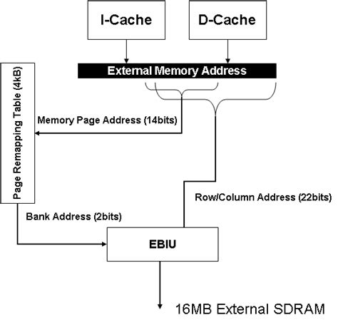 Bank Address Remapping Block Architecture Memory In Example Is A 16