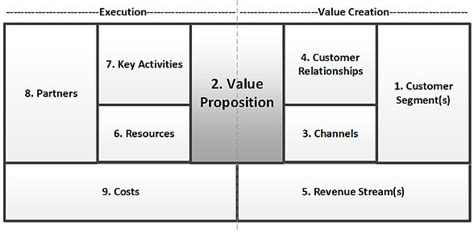 What Is Value Proposition Business Model Canvas Design Talk