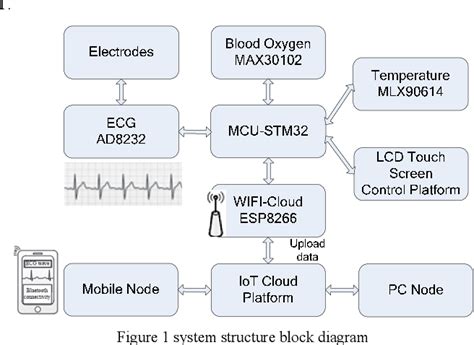 Figure 1 From Design Of Wireless Ecg Monitoring System Semantic Scholar