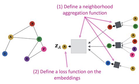 6 Graph Neural Networks 1 Gnn Model