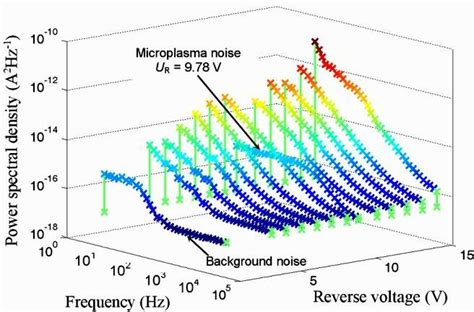 Current Noise Power Spectral Density For Various Reverse Voltages