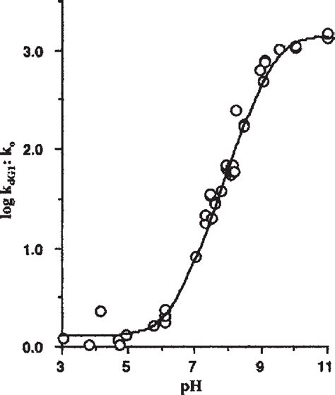 Ph Dependence Of The Logarithm Of The Ratio Of Rate Constants K Dg K W Download Scientific