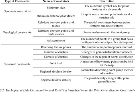 Traditional Point Generalization Constraints Download Table