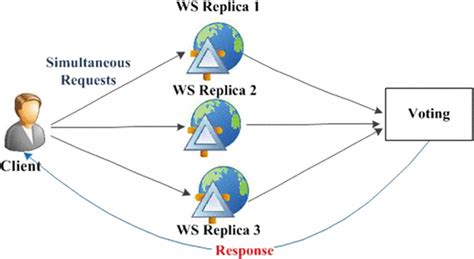 Nvp Fault Tolerance Technique [71] Download Scientific Diagram