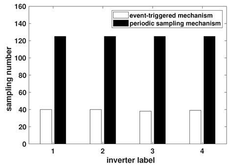 Distributed Optimal Frequency Regulation For Multiple Distributed Power Generations With An
