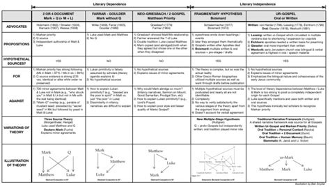the synoptic problem solution comparison pdf