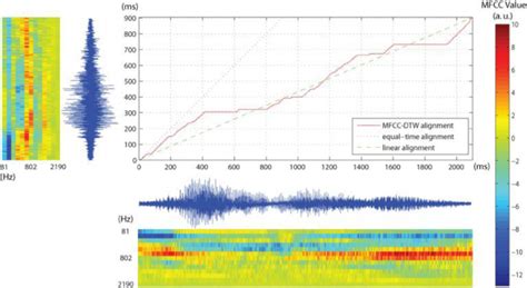 Speech Recognition Whats The Correct Graphical Interpretation Of A
