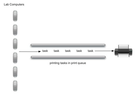 Ds Queue Simulation Printing Tasks