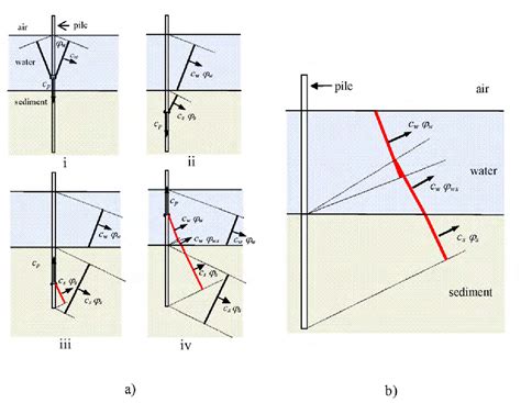 Figure 4 From An Investigation Of Underwater Sound Propagation From Pile Driving Semantic Scholar