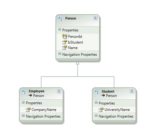 IBloggable Implemented Entity Framework Model Inheritance With SQL CE 4