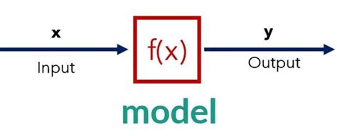 Simplifying Applying Linear Regression In Machine Learning By Sriya