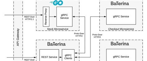 Creating Production Grade Microservices With Go And Grpc Hackernoon
